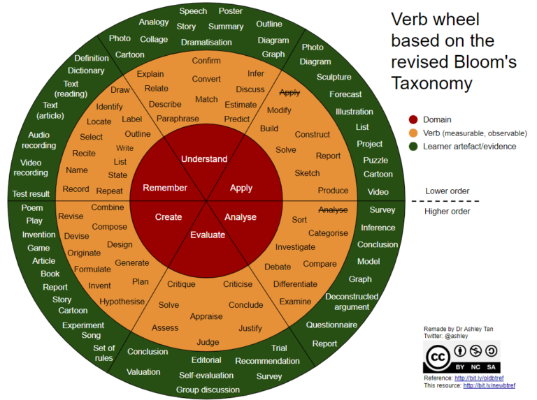 Bloom’s Taxonomy – Course Resource Kit Bloom’s Taxonomy – Course Resource Kit