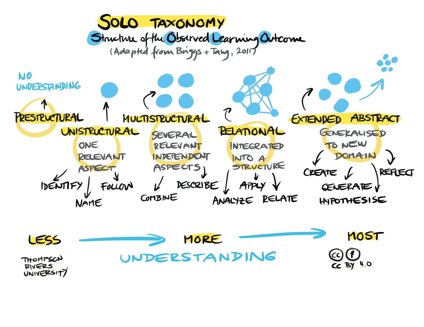 SOLO Taxonomy – Course Resource Kit
